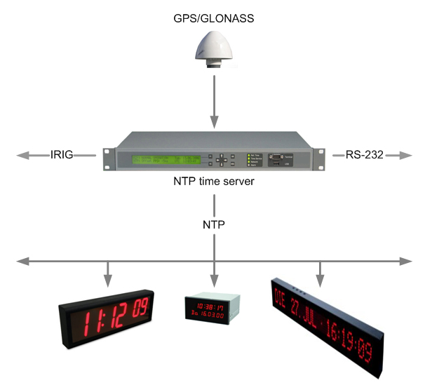 “Tahion” Time Distribution System